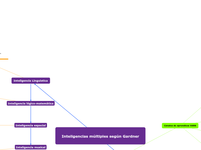 Inteligencias múltiples según Gardner - Mind Map